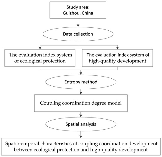 Land | Free Full-Text | Evaluating the Coupling Coordinated Development between Regional ...