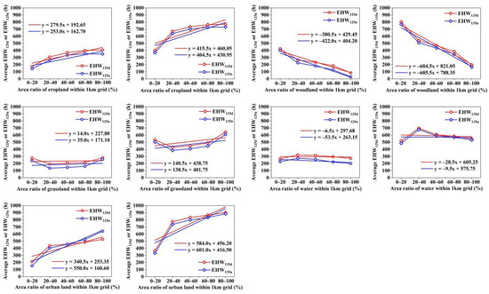 Assessing the Spatial Variability of Daytime/Nighttime Extreme Heat ...
