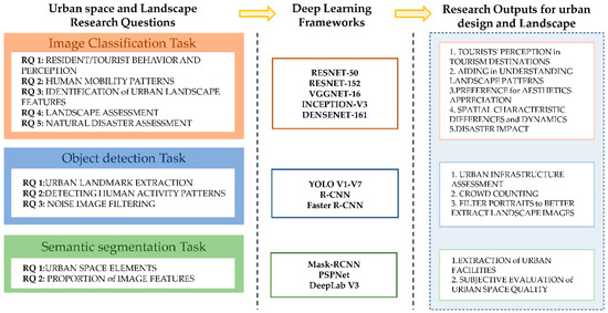 Social Media Data in Urban Design and Landscape Research: A ...