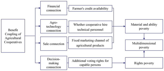 How Do Cooperatives Alleviate Poverty of Farmers? Evidence from Rural China