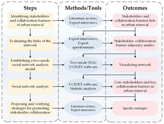 Land | Free Full-Text | Overcoming the Collaboration Barriers among ...