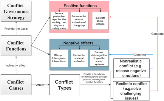 Accommodation and Avoidance: Functional Conflict Theory (FCT)-Based ...