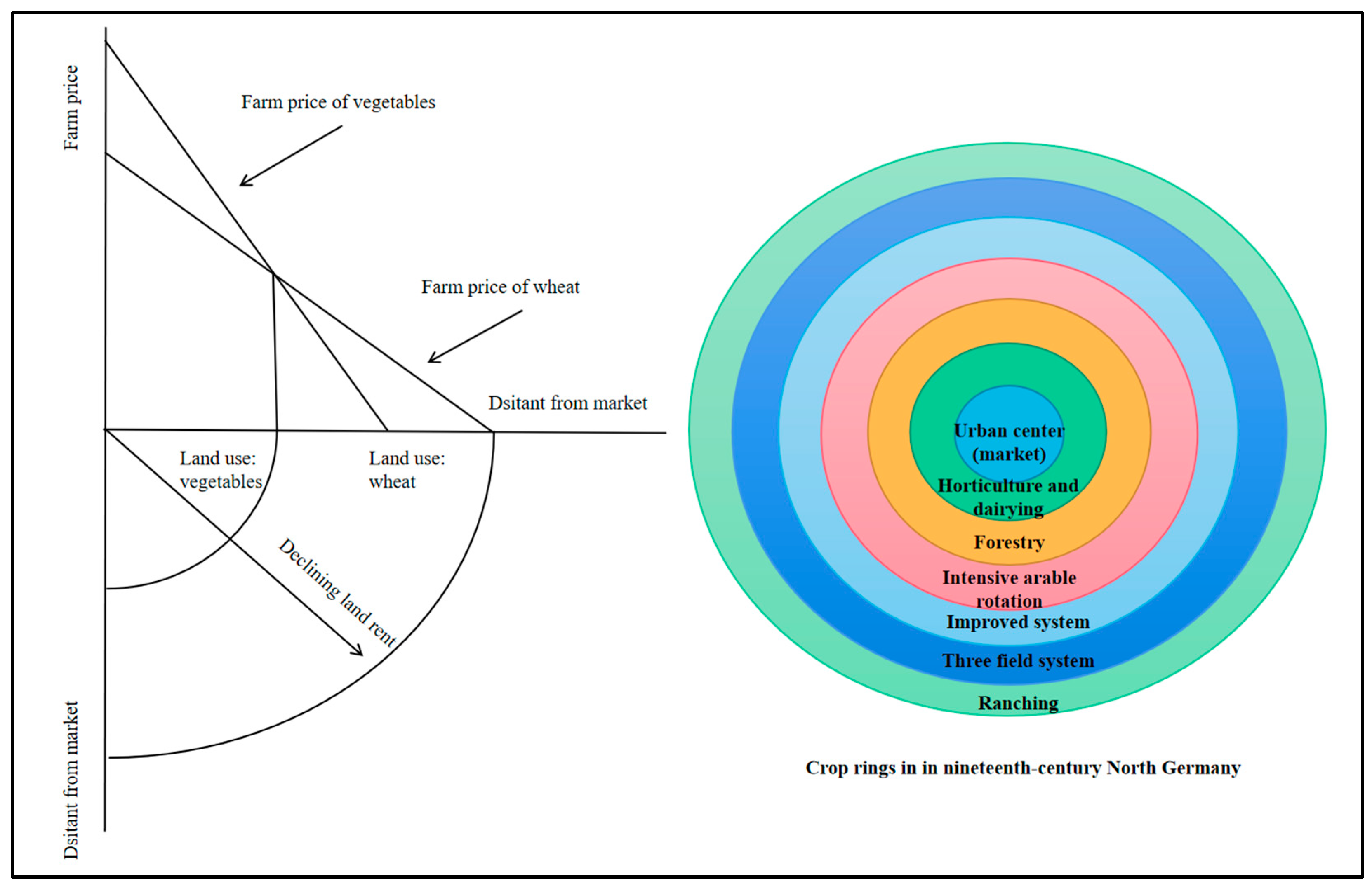Agricultural Location and Crop Choices in China: A Revisitation on Von ...