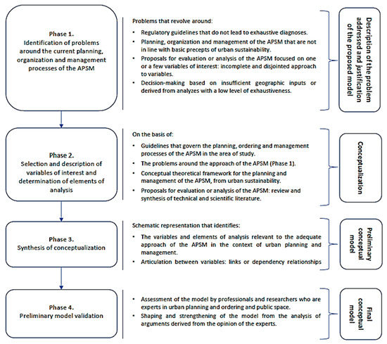 A Conceptual Model for Planning and Management of Areas of Public Space ...
