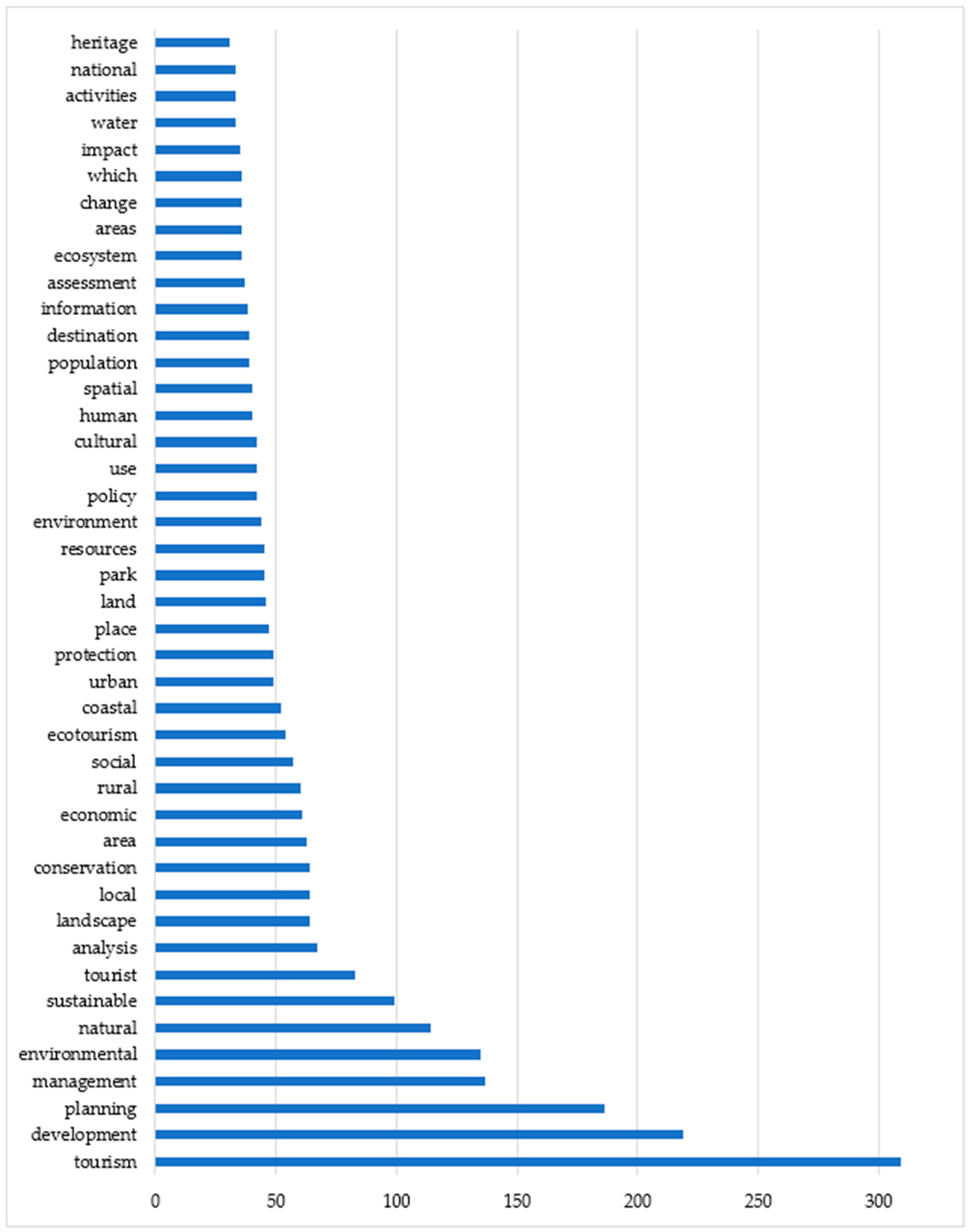 Tourism and Land Planning in Natural Spaces: Bibliometric Approach to ...