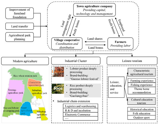 Land | Free Full-Text | Comprehensive Land Consolidation as a Tool to ...