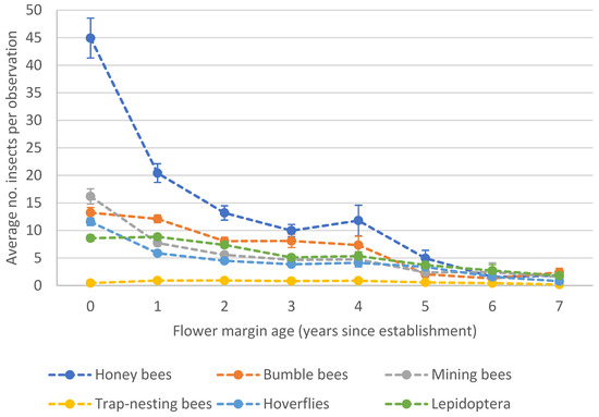 Flower Margins: Attractiveness over Time for Different Pollinator Groups