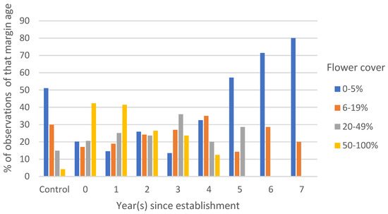 Flower Margins: Attractiveness over Time for Different Pollinator Groups