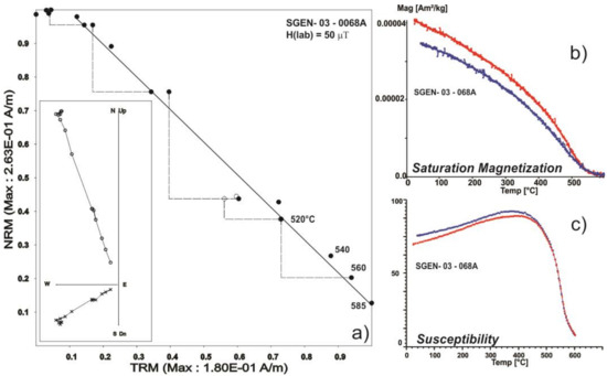 Archaeomagnetic Dating of Three Furnaces inside the Middle Age ...
