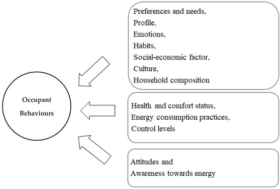 Land | Free Full-Text | Analysis of Occupant Behaviours in Energy ...
