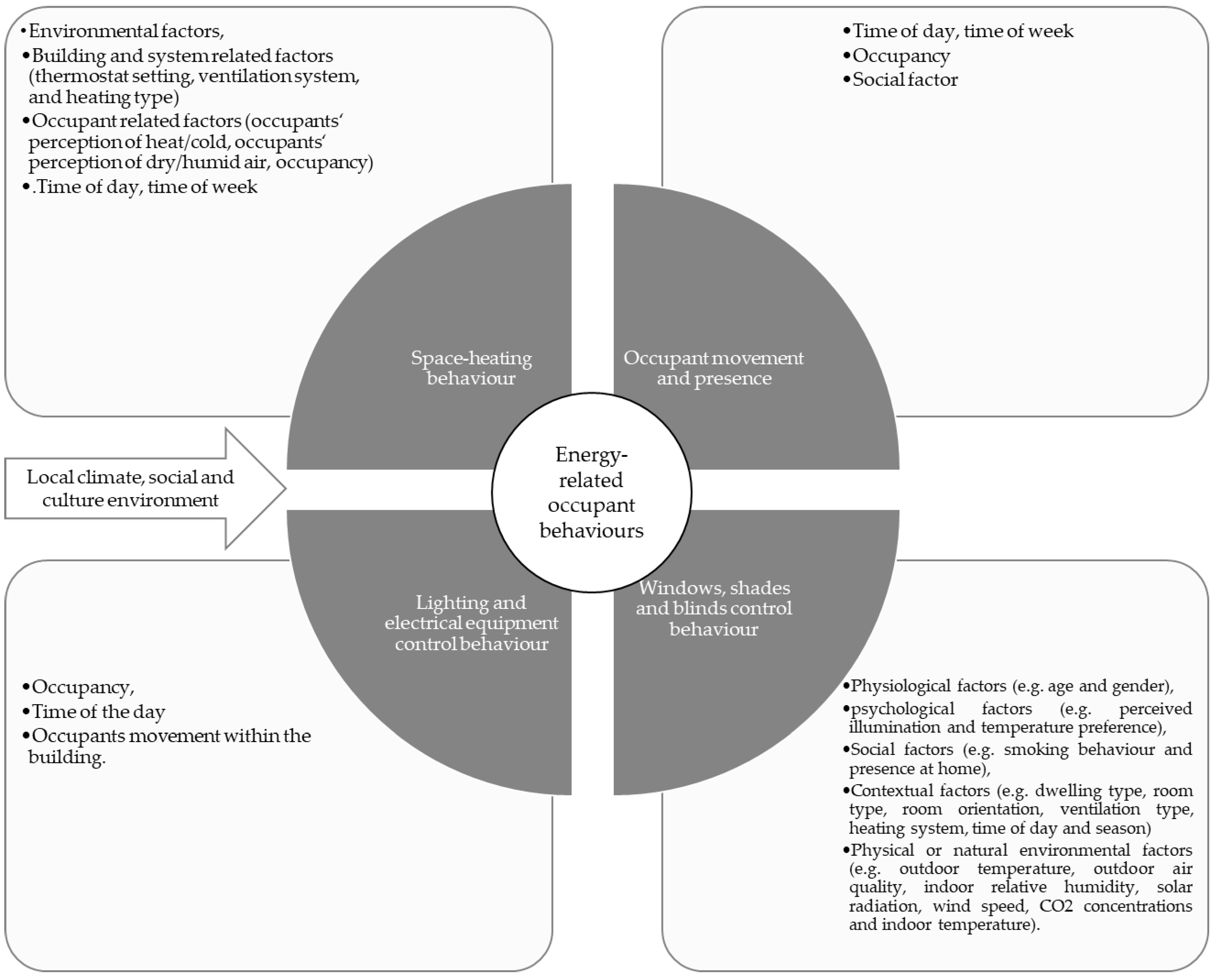 Land | Free Full-Text | Analysis of Occupant Behaviours in Energy ...