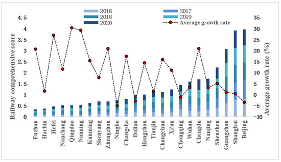 Land | Free Full-Text | Evaluating the Comprehensive Development Level ...