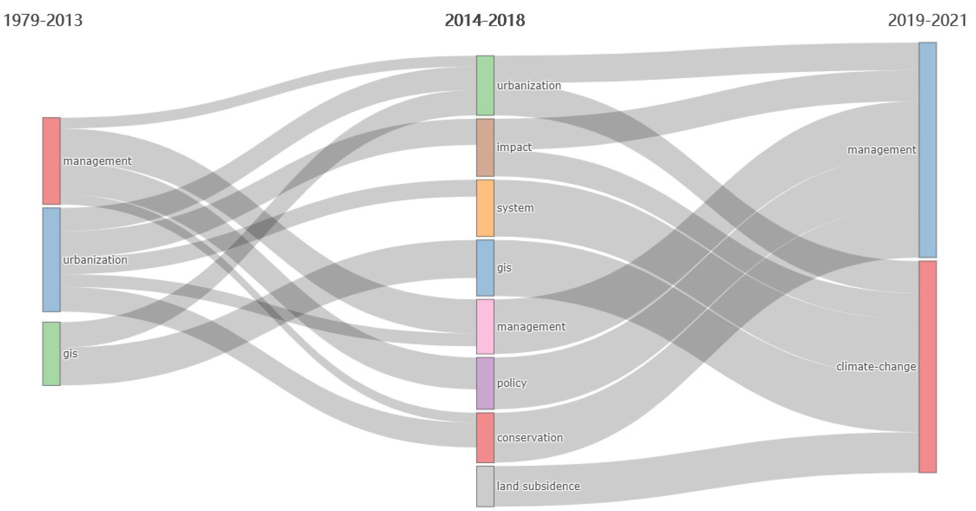 Land | Free Full-Text | Review of Urban Land Management Based on ...