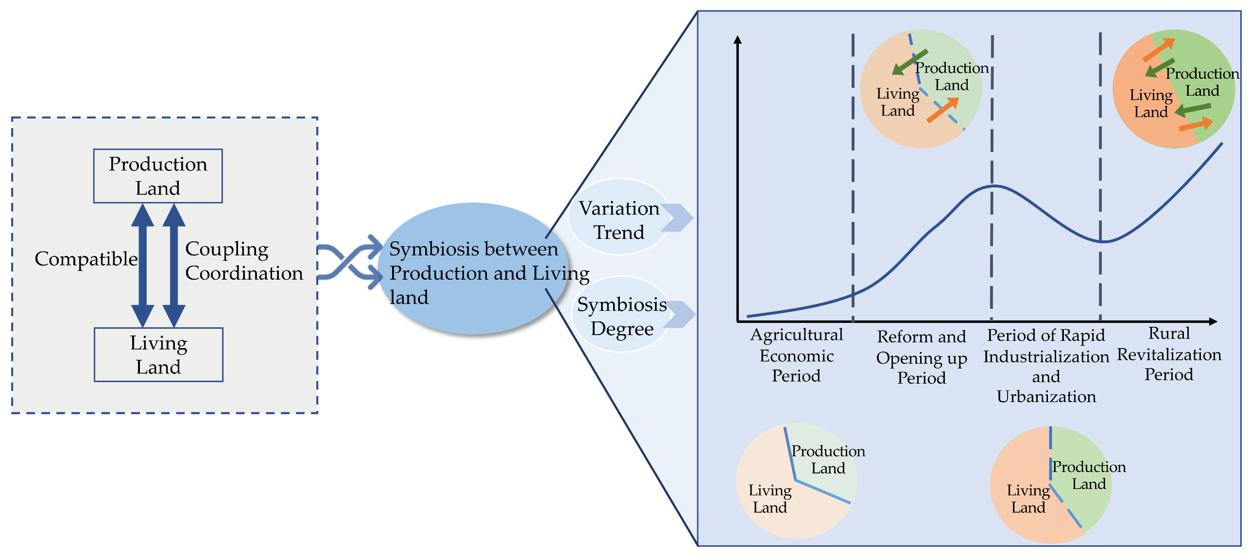 Characteristics and Driving Forces of Symbiosis between Production Land ...