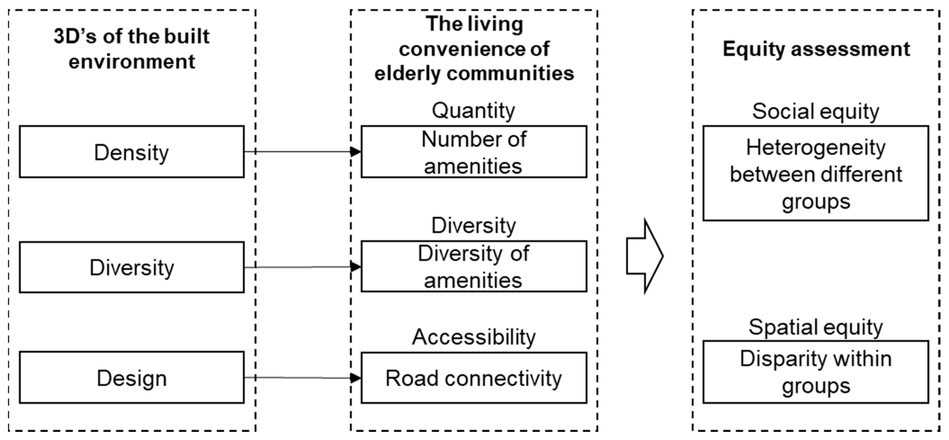 Density, Diversity, and Design: Evaluating the Equity of the Elderly ...