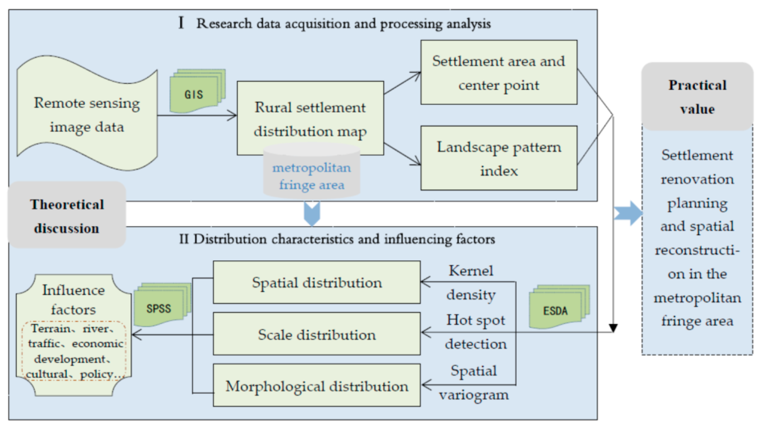 Distribution Characteristics and Influencing Factors of Rural ...