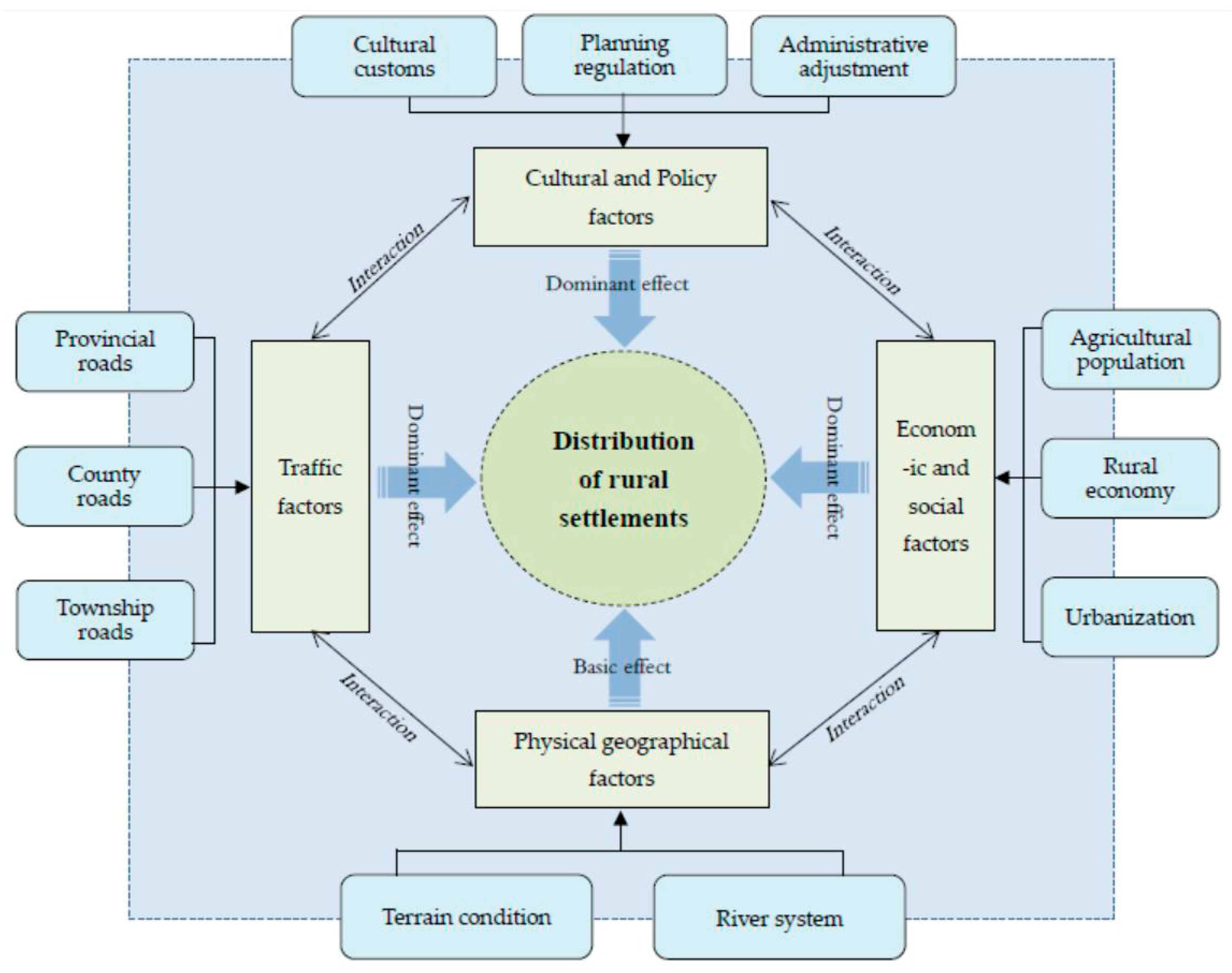 Distribution Characteristics and Influencing Factors of Rural ...