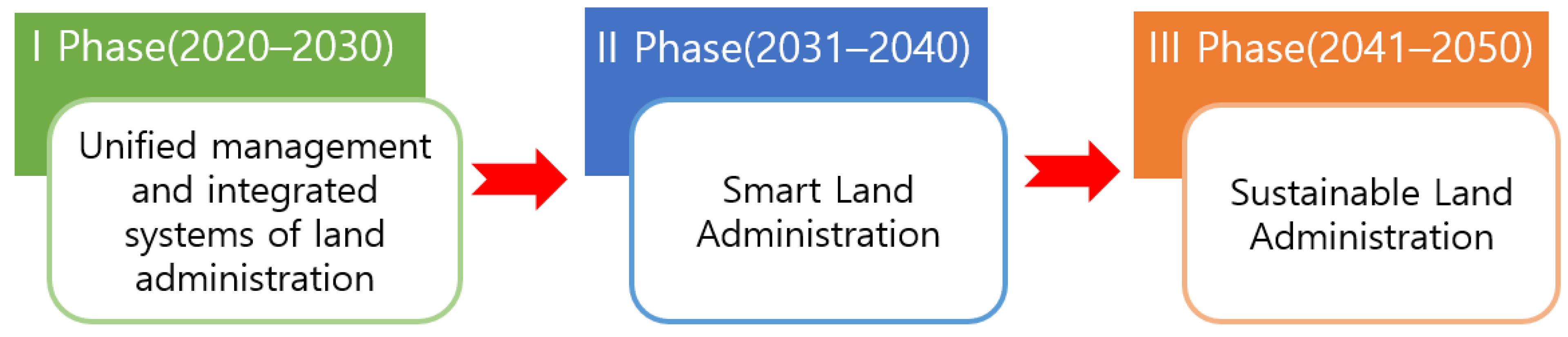 Implementation of the LADM-Based Cadastral Model for Mongolia towards ...