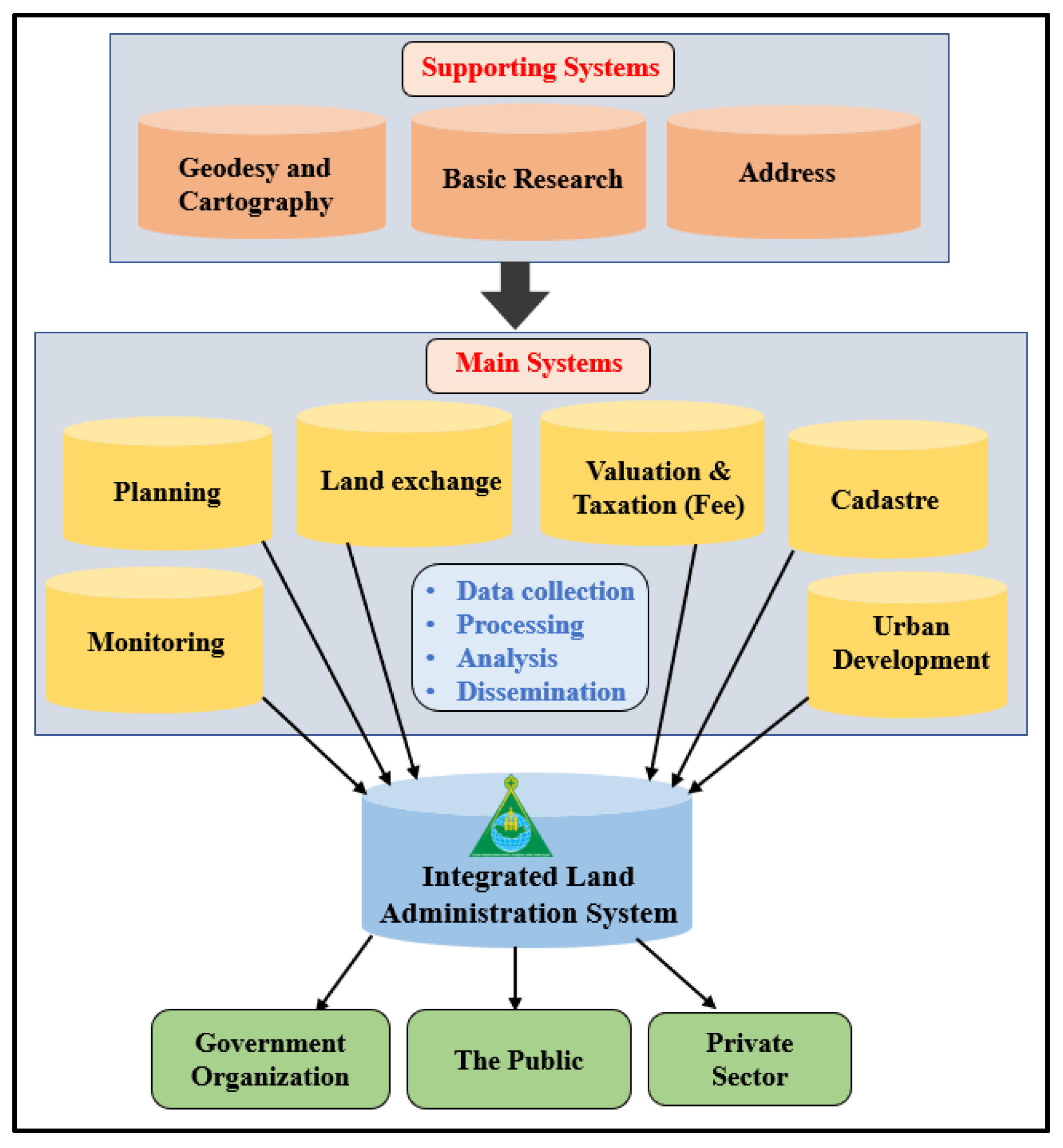 Implementation of the LADM-Based Cadastral Model for Mongolia towards ...