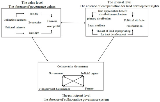 How Can the Risk of Misconduct in Land Expropriation for Tract ...
