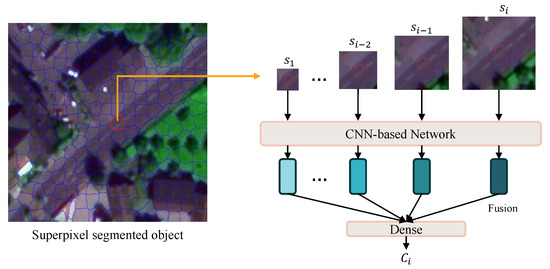 Superpixel-Based Long-Range Dependent Network for High-Resolution Remote-Sensing Image ...