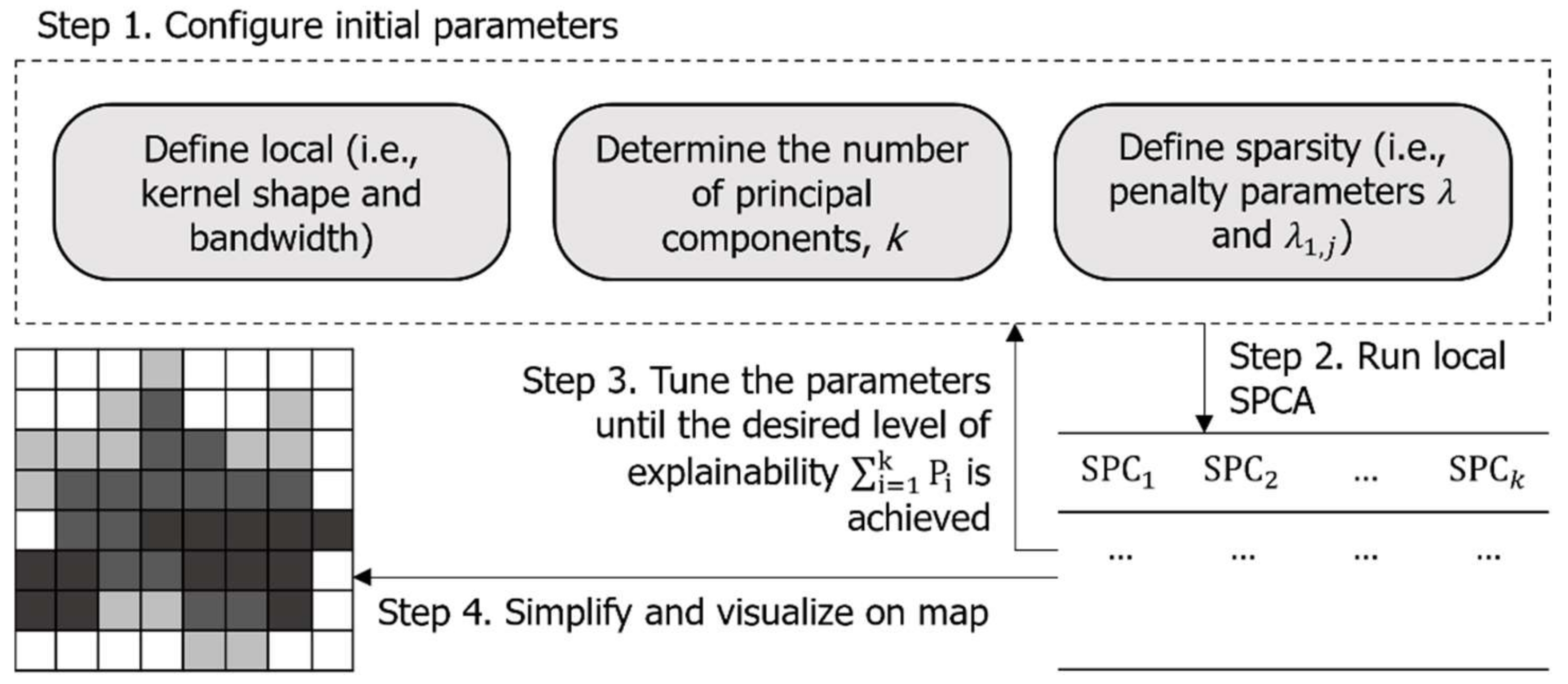 Land | Free Full-Text | Local Sparse Principal Component Analysis for Exploring the Spatial ...
