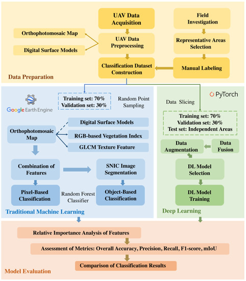 Coastal Wetland Vegetation Classification Using Pixel-Based, Object ...