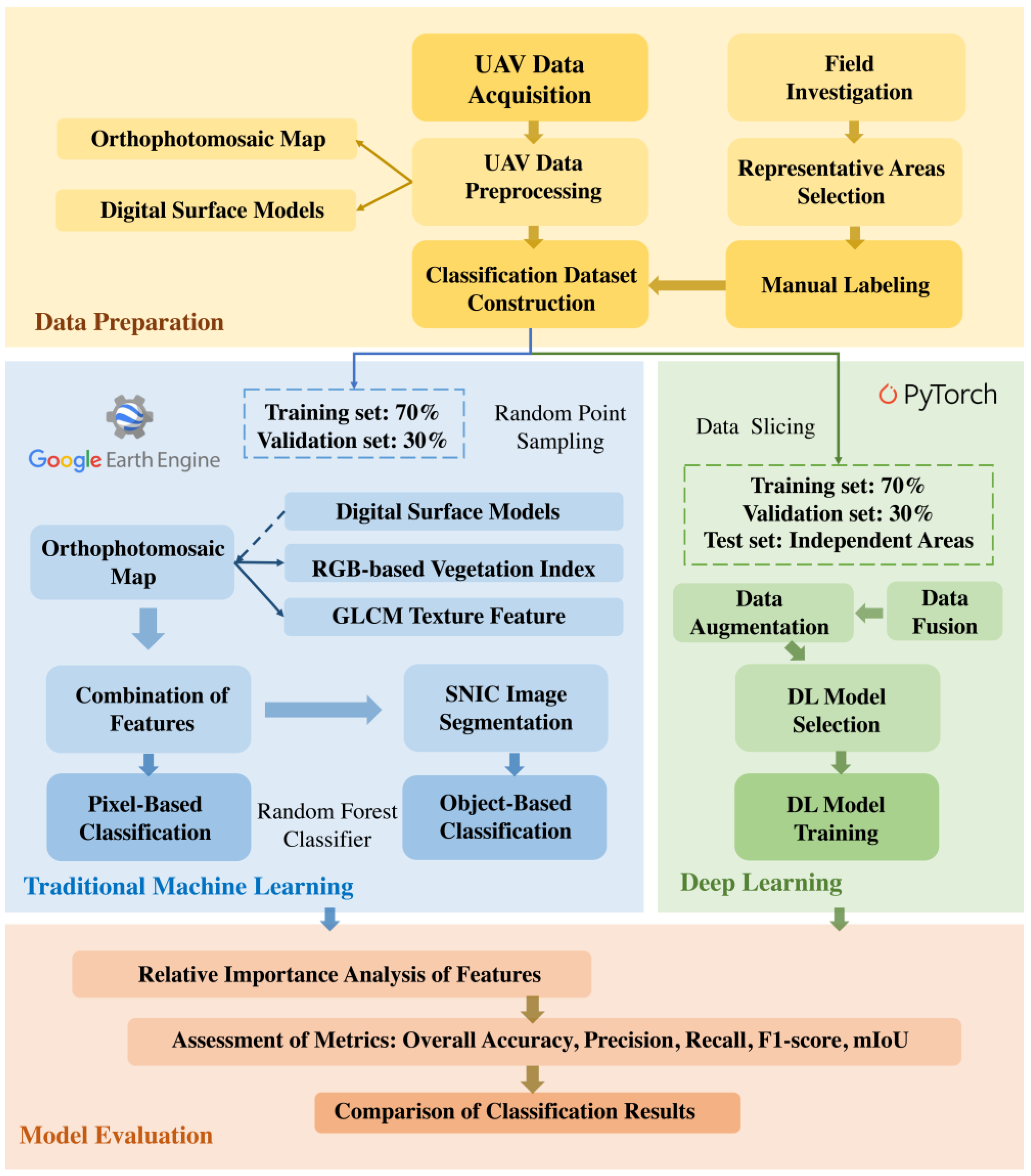 Coastal Wetland Vegetation Classification Using Pixel Based Object Based And Deep Learning
