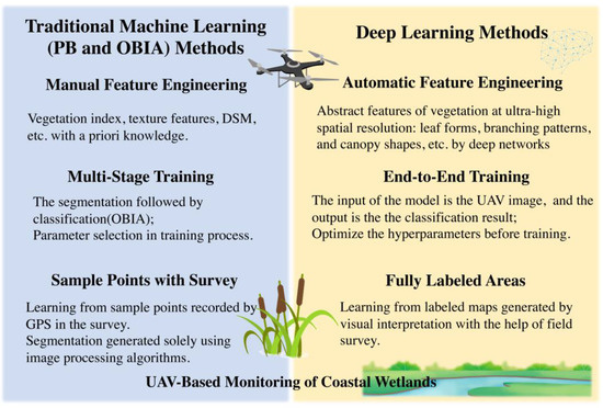 Coastal Wetland Vegetation Classification Using Pixel-Based, Object-Based and Deep Learning ...