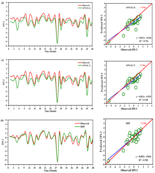 Forecasting of SPI and Meteorological Drought Based on the Artificial Neural Network and M5P ...
