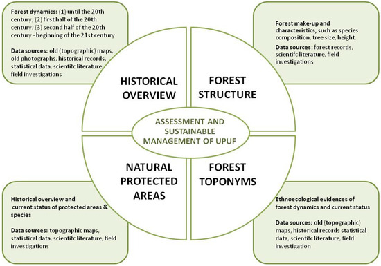 Historical Changes in Urban and Peri-Urban Forests: Evidence from the ...