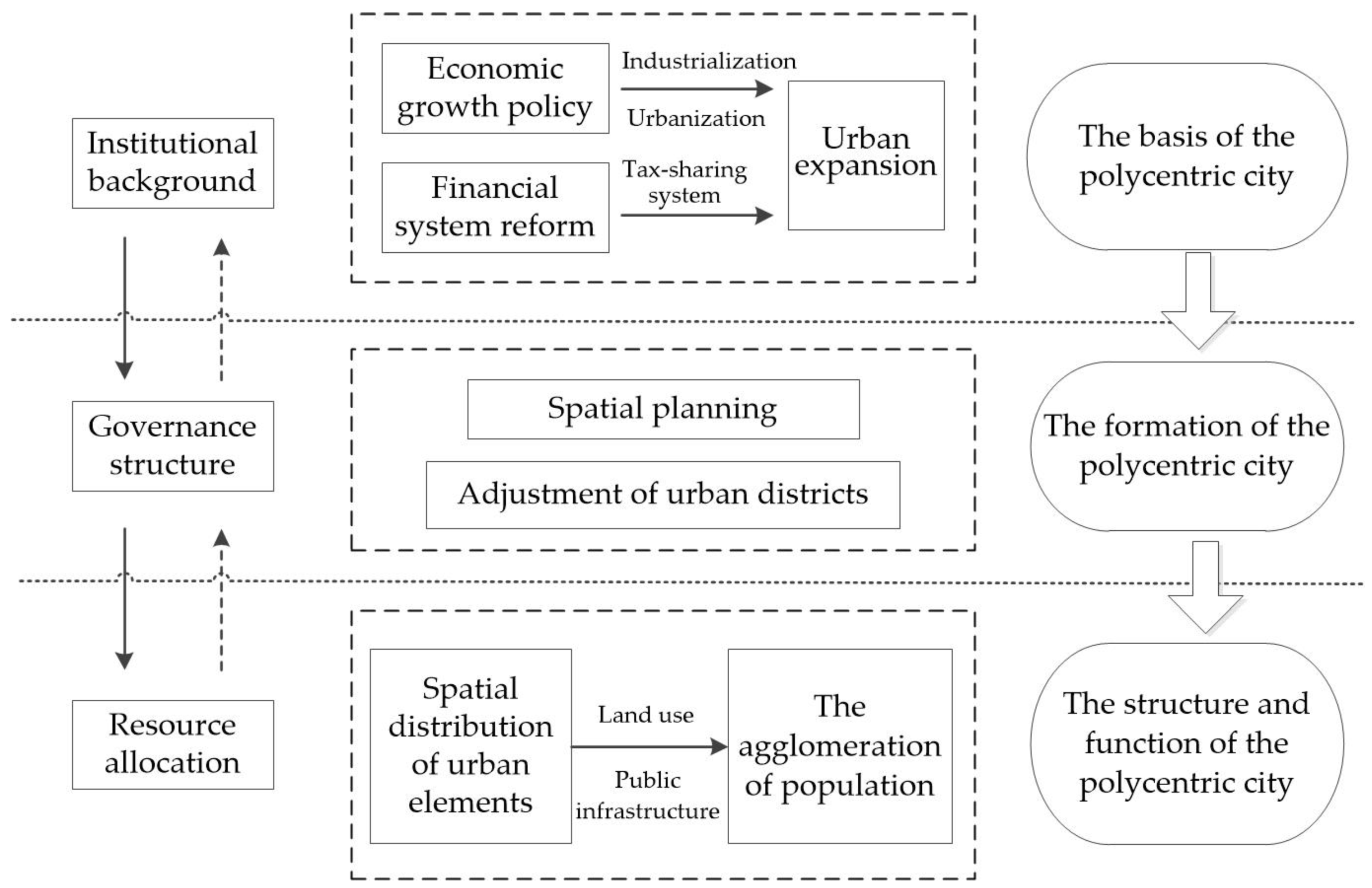 The Formation of a Polycentric City in Transitional China in a Three ...
