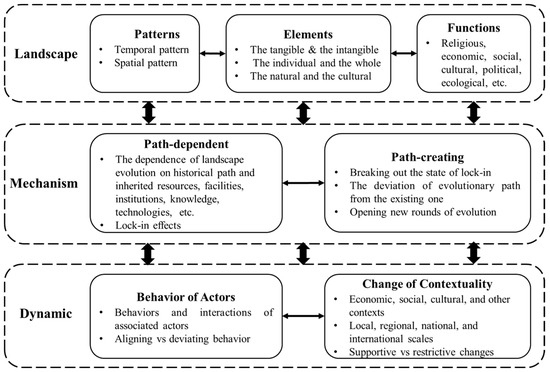 The Evolutionary Process and Mechanism of Cultural Landscapes: An ...