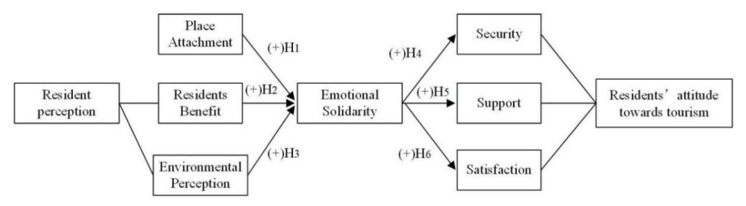 The Effects of Place Attachment and Emotional Solidarity on Community ...
