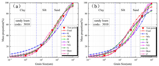 Performance Comparison of Different Particle Size Distribution Models in the Prediction of Soil ...