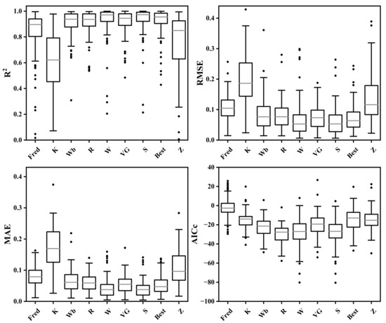 Performance Comparison of Different Particle Size Distribution Models ...