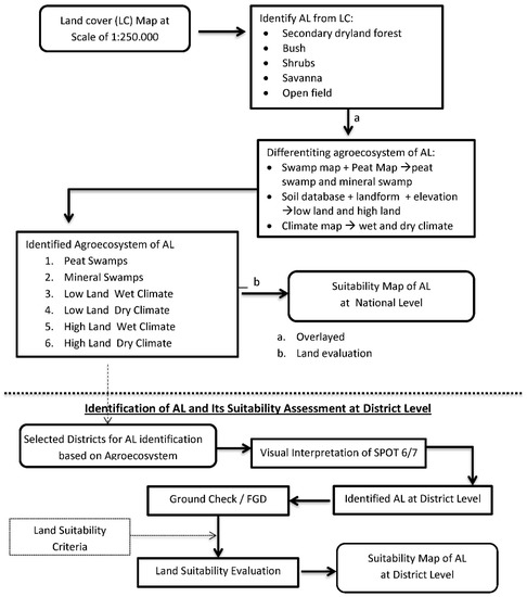 Geospatial Analysis of Abandoned Lands Based on Agroecosystems: The ...