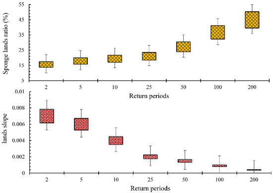 Ecological Evaluation of Sponge City Landscape Design Based on Aquatic ...