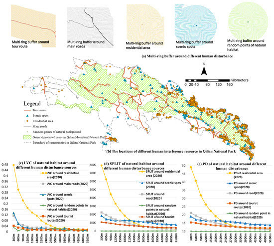 Impact of Human Disturbances on the Spatial Heterogeneity of Landscape ...