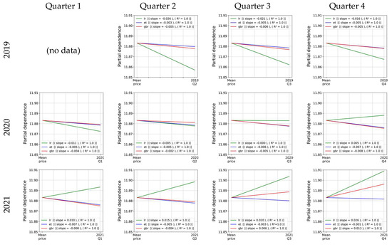 Land | Free Full-Text | Housing Price Prediction Using Machine Learning Algorithms in COVID-19 Times