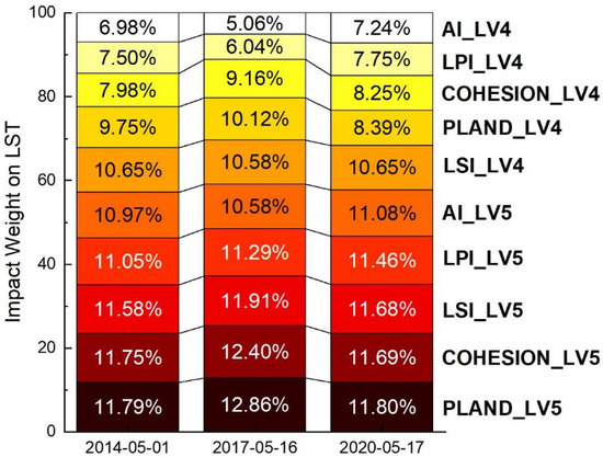 Spatial Pattern Impact of Impervious Surface Density on Urban Heat ...