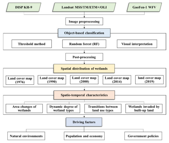 Land | Free Full-Text | Spatial and Temporal Dynamics of Wetlands in Guangdong-Hong Kong-Macao ...
