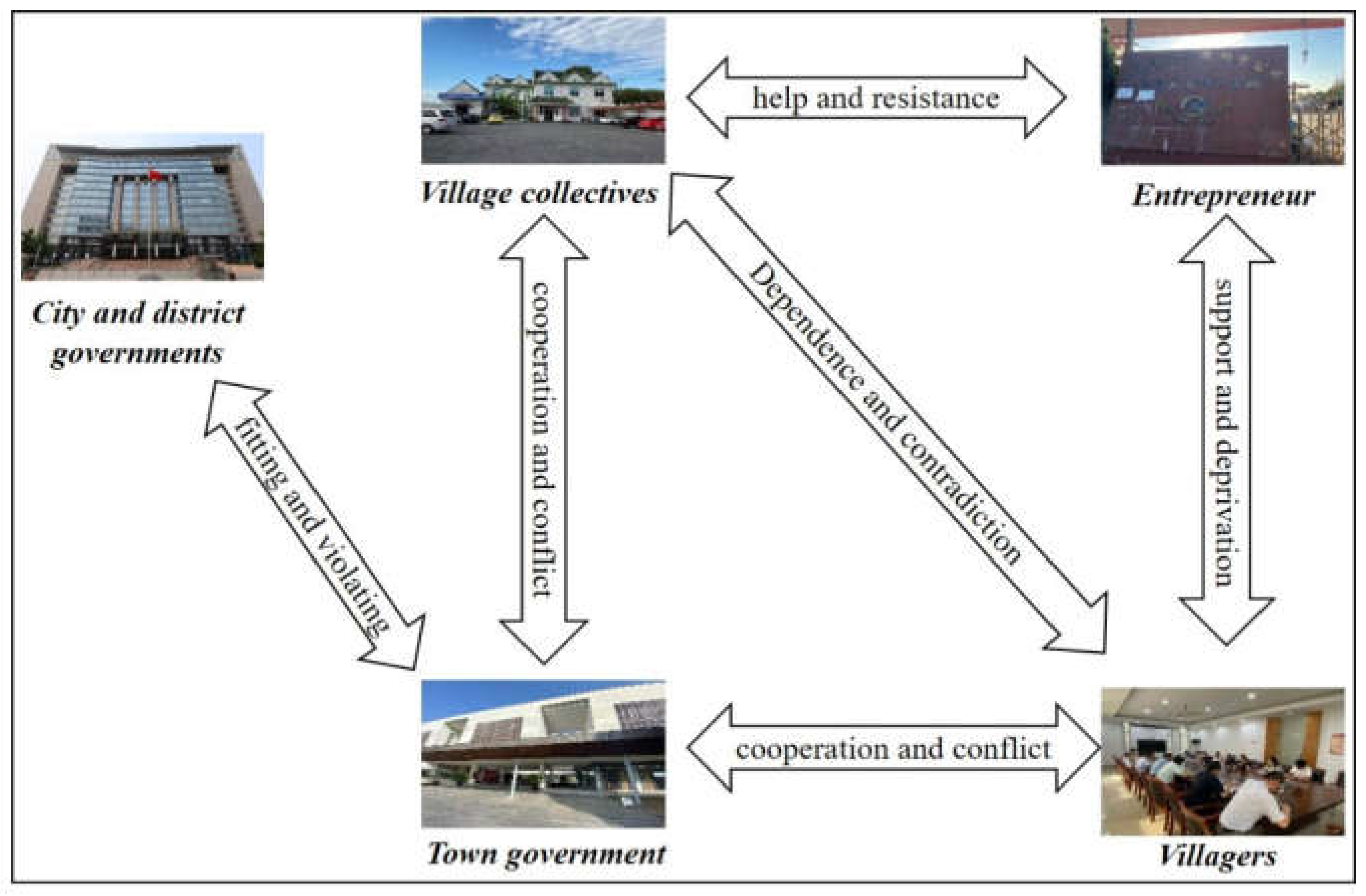 Analyzing Stakeholder Relationships for Construction Land Reduction ...