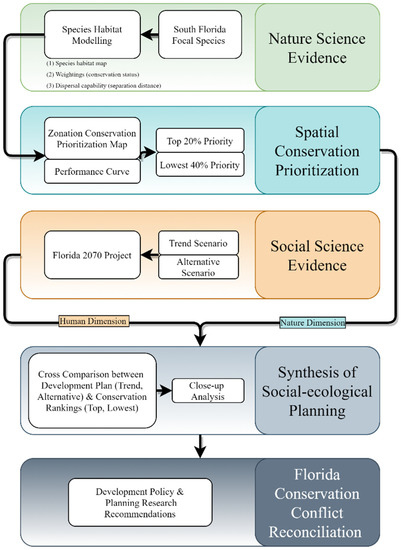 Conservation and Development: Reassessing the Florida 2070 Planning Project with Spatial ...
