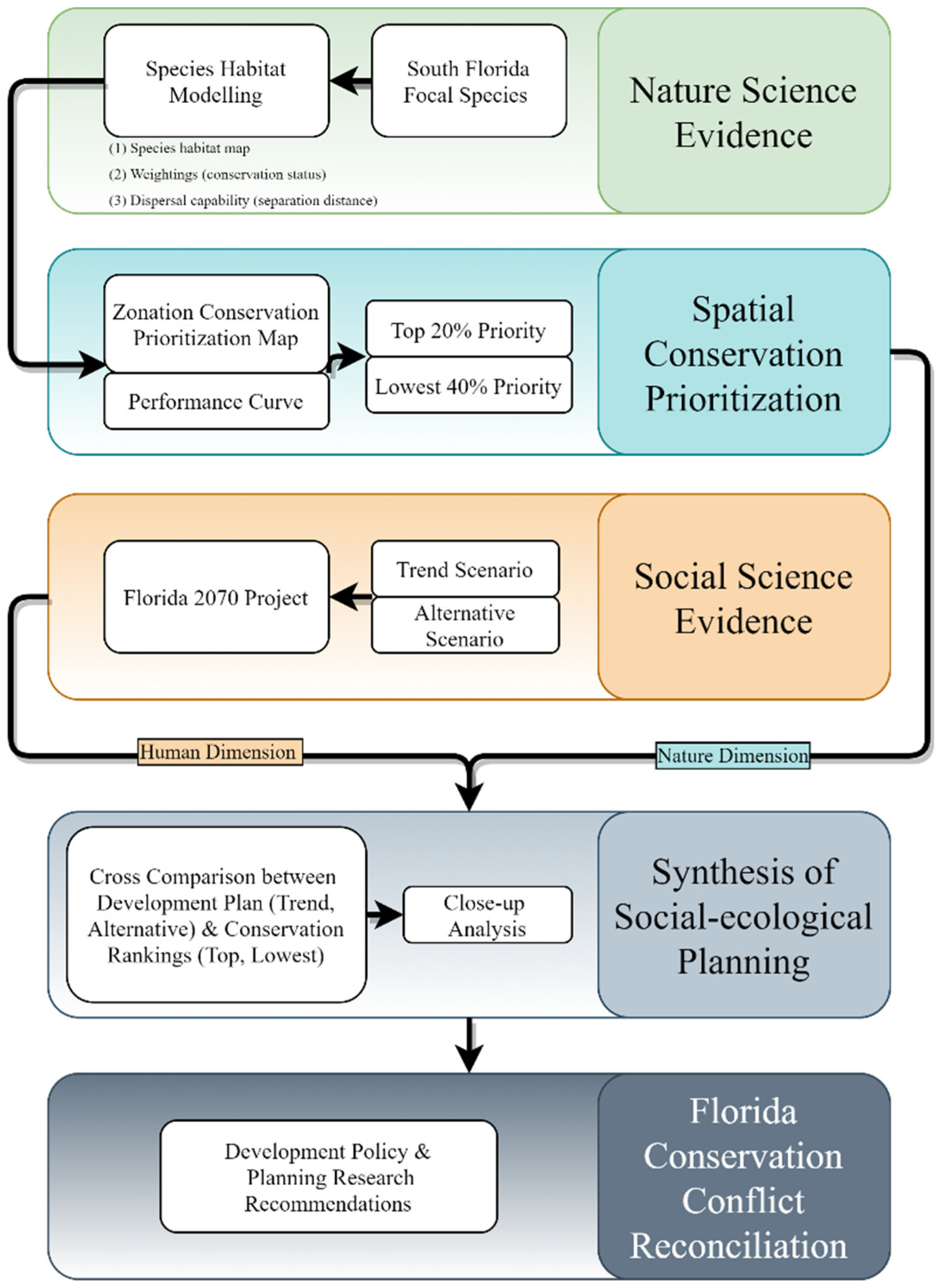 Conservation and Development: Reassessing the Florida 2070 Planning ...