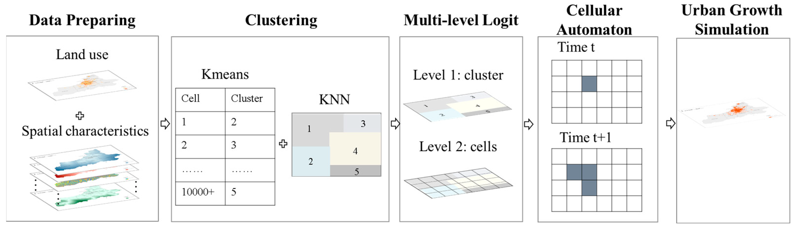 Urban Growth Simulation Based on a Multi-Dimension Classification of ...