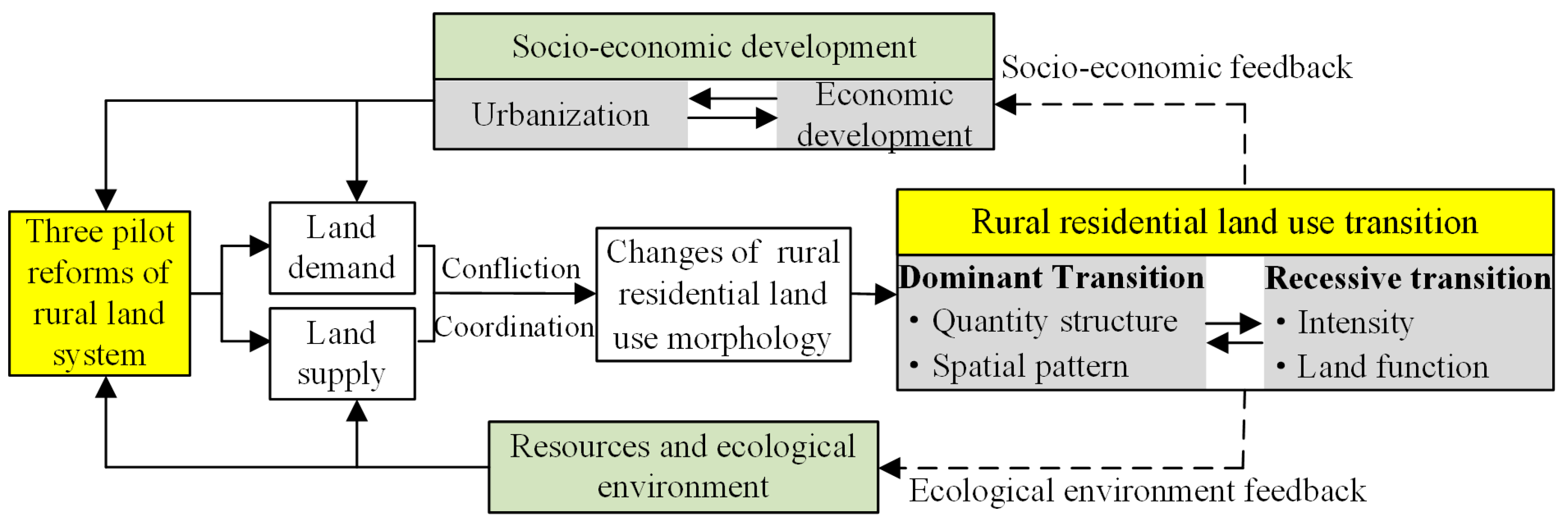 Impact Mechanism of the Three Pilot Reforms of the Rural Land System on ...