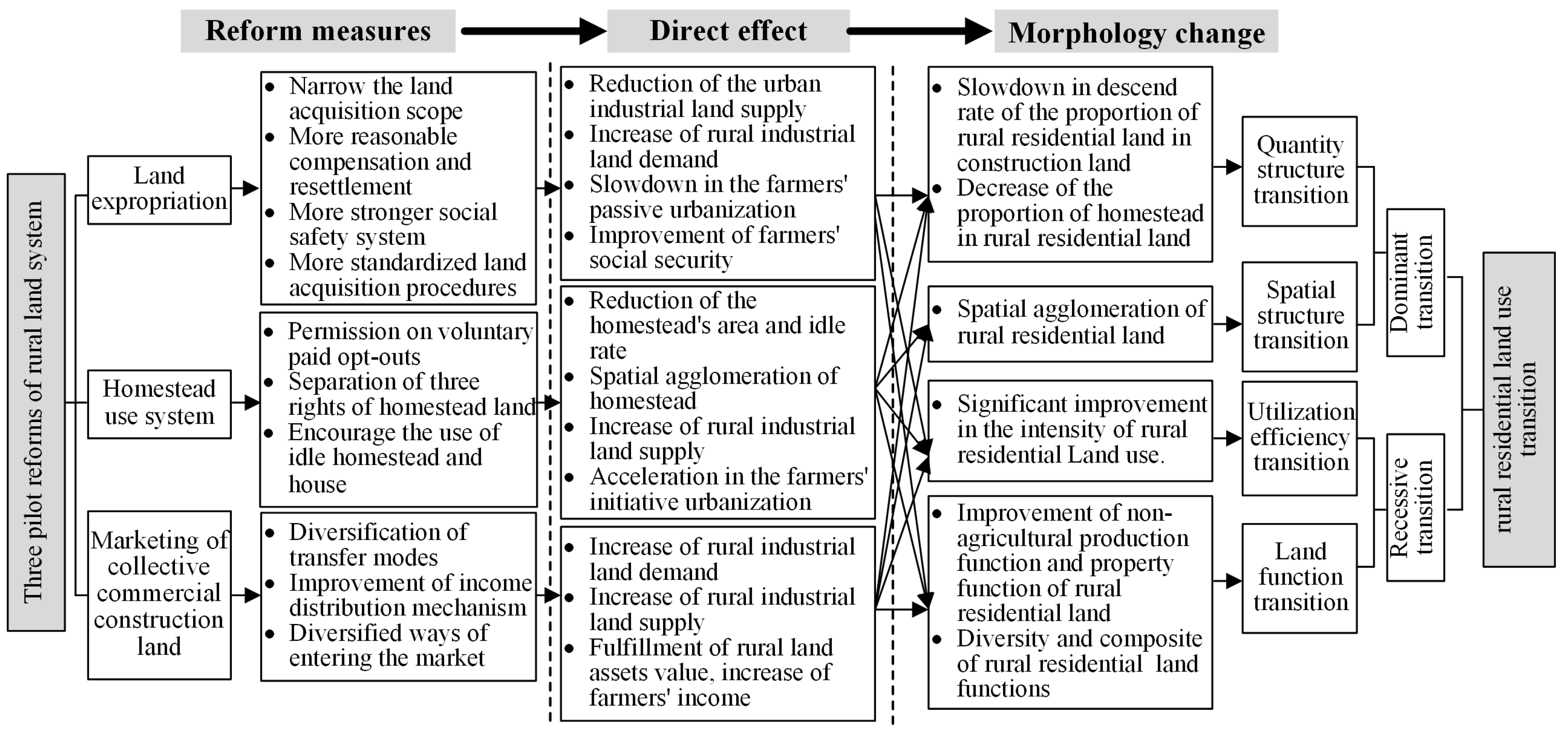 Impact Mechanism of the Three Pilot Reforms of the Rural Land System on ...