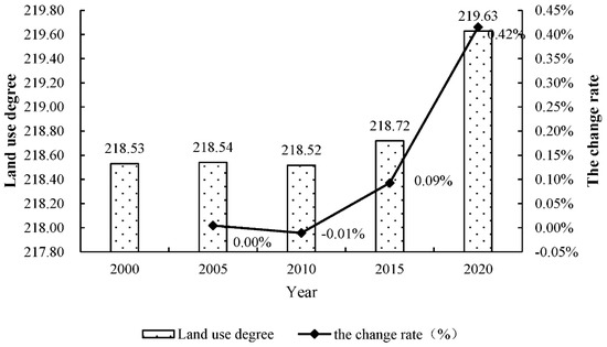Spatial–Temporal Evolution of Ecosystem Service Value in Yunnan Based on Land Use