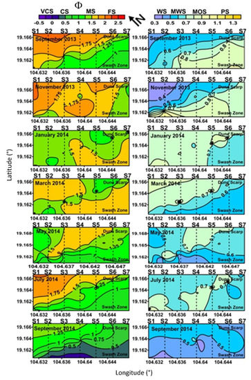 Monitoring Beach Shape Development and Sediment Dynamics on a Sandy ...